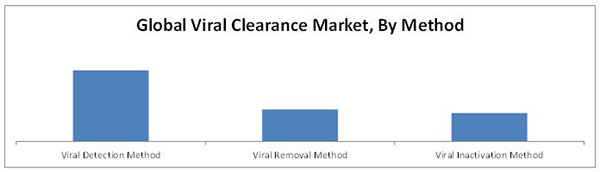 Viral Clearance Market by Application & End User - 2020 | MarketsandMarkets