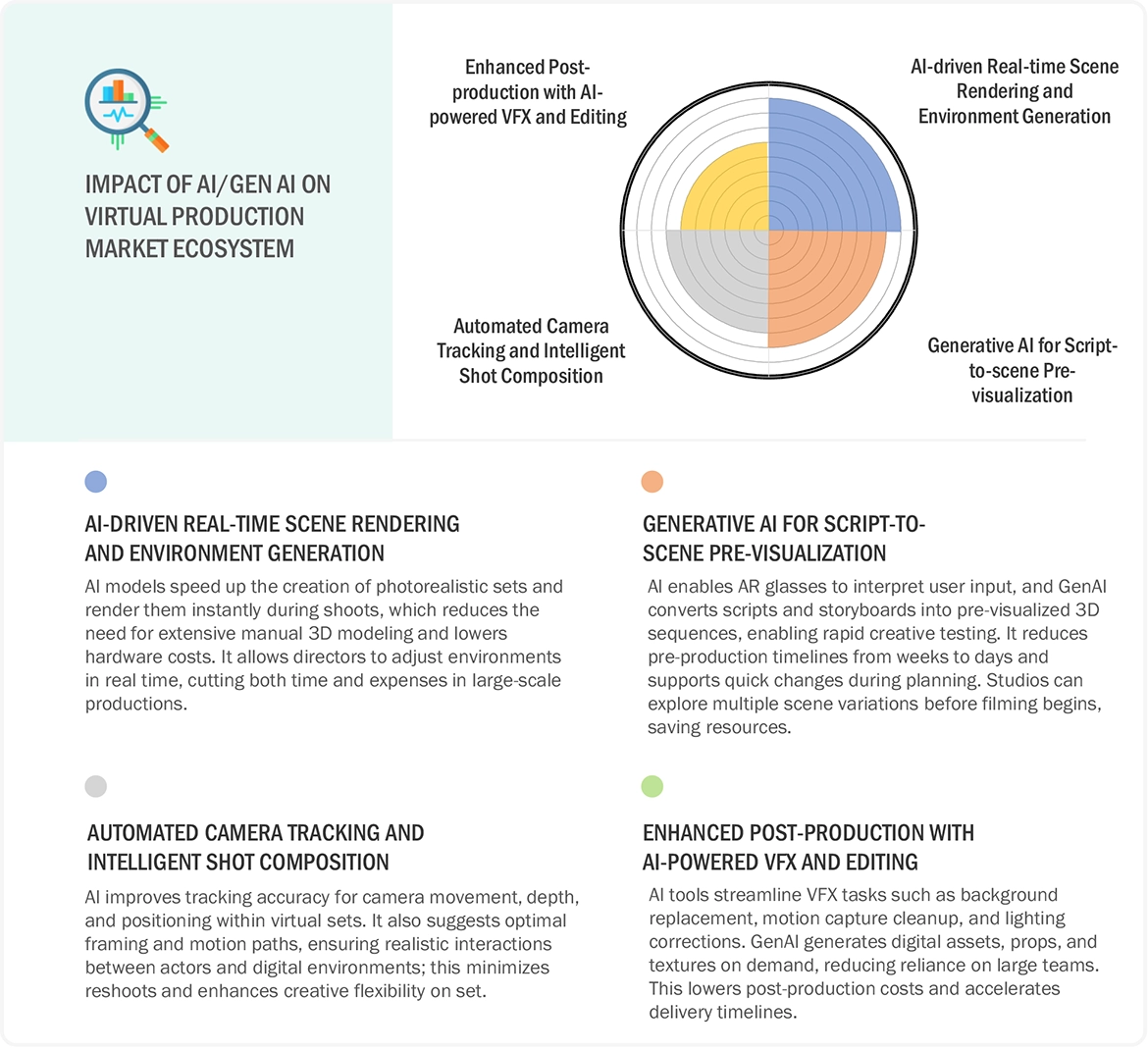 Virtual Production Market Size, Share, Growth Analysis 2030