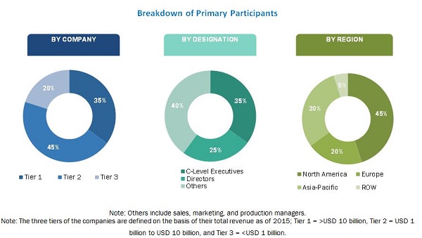 Virtual Reality Market by Component - 2022 | MarketsandMarkets