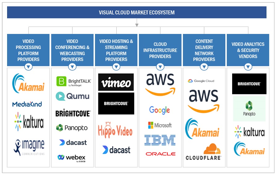 Visual Cloud Market Size, Share and Global Market Forecast to 2029 ...