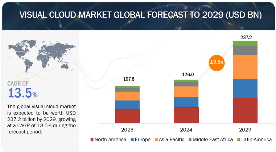 Visual Cloud Market Size, Share and Global Market Forecast to 2029 ...