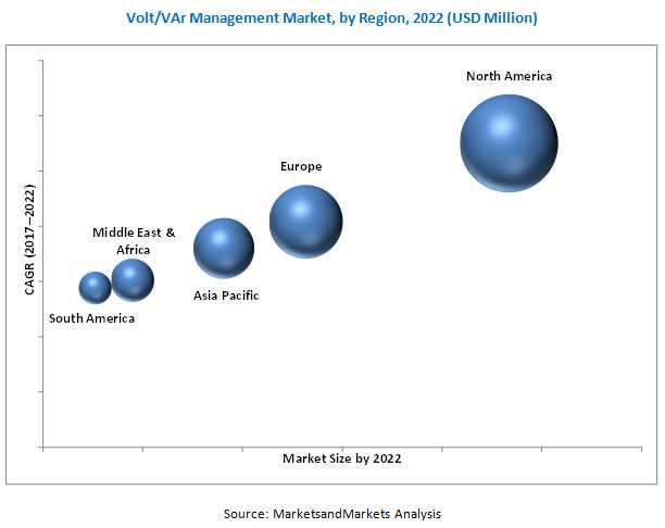 Volt/VAr Management Market by Application & End-User - Global Forecast ...