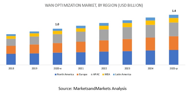 WAN Optimization Market Size, Share, Industry Growth Analysis and Forecast to 2025 ...