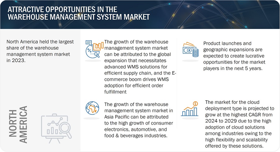 Warehouse Management System Market Size, Share, Trends, Statistics and ...