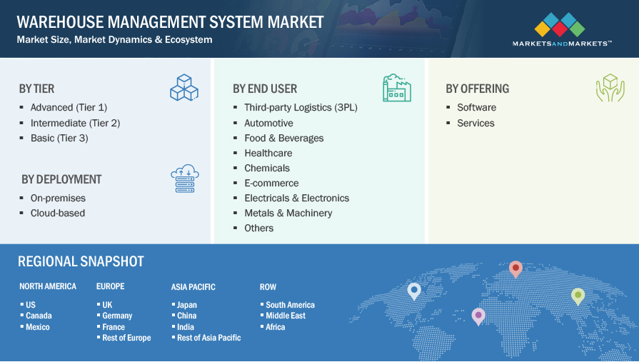 Warehouse Management System Market Size Trends 2030