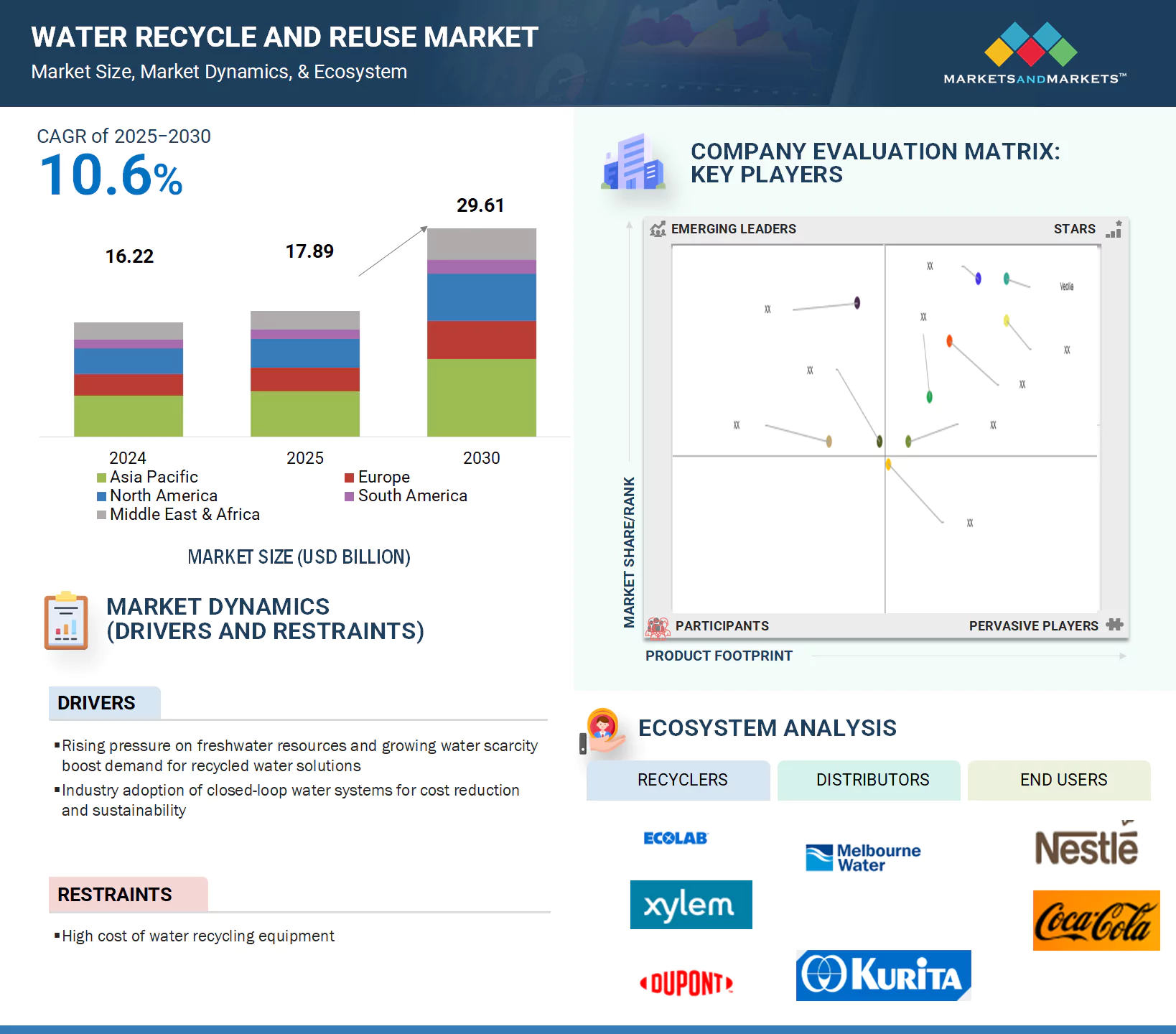 Water Recycle and Reuse Market, Industry Size Forecast, [Latest]