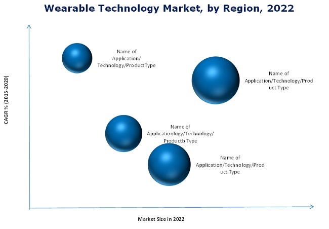 Wearable Technology Market Size | Industry Analysis and Market Forecast ...