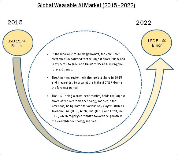 Wearable Technology Market by Product & Application - Global Forecast ...