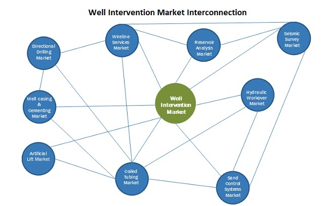 Well Intervention Market by Service & Application - 2025 ...