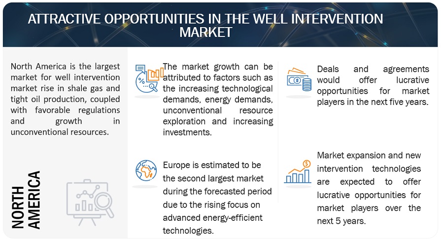 Well Intervention Market Growth Drivers & Opportunities | Size, Share