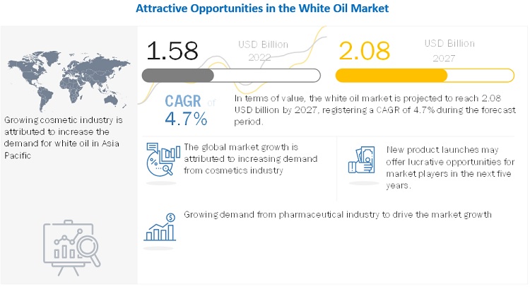 White Oil Market Size, Share | 2022 - 2027 | MarketsandMarkets