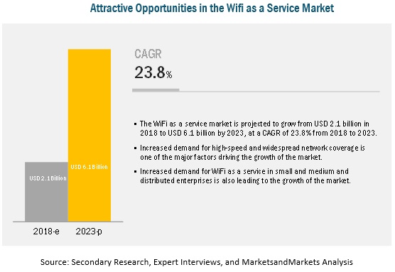 WiFi as a Service Market by Service & Solution - 2023 | MarketsandMarkets