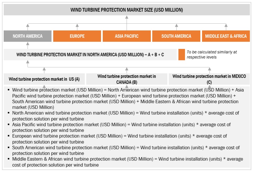 Wind Turbine Protection Market by Equipment - 2029 | MarketsandMarkets