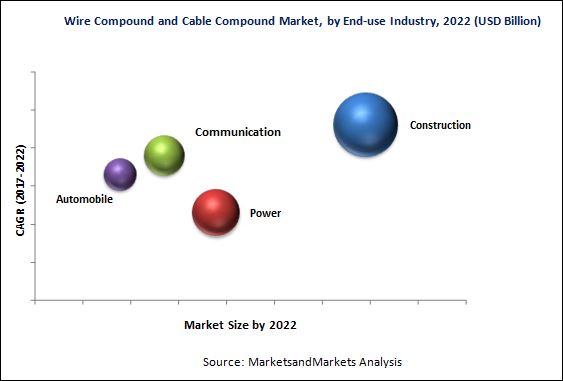 Wire Compound and Cable Compound Market by Type & End-use Industry ...