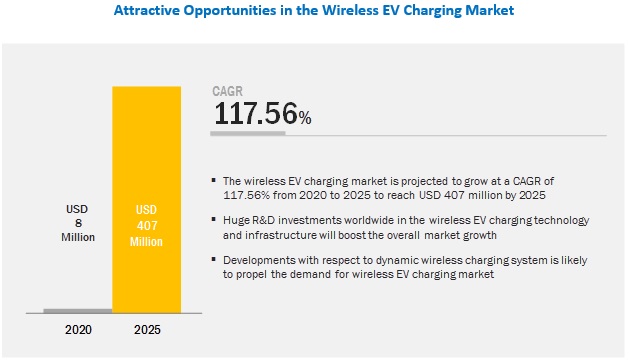 Wireless EV Charging Market Size, Share, Growth, Forecast by 2025