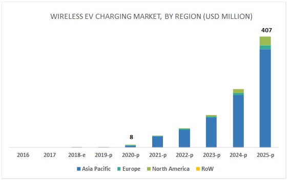 Wireless EV Charging Market Size, Share, Growth, Forecast by 2025