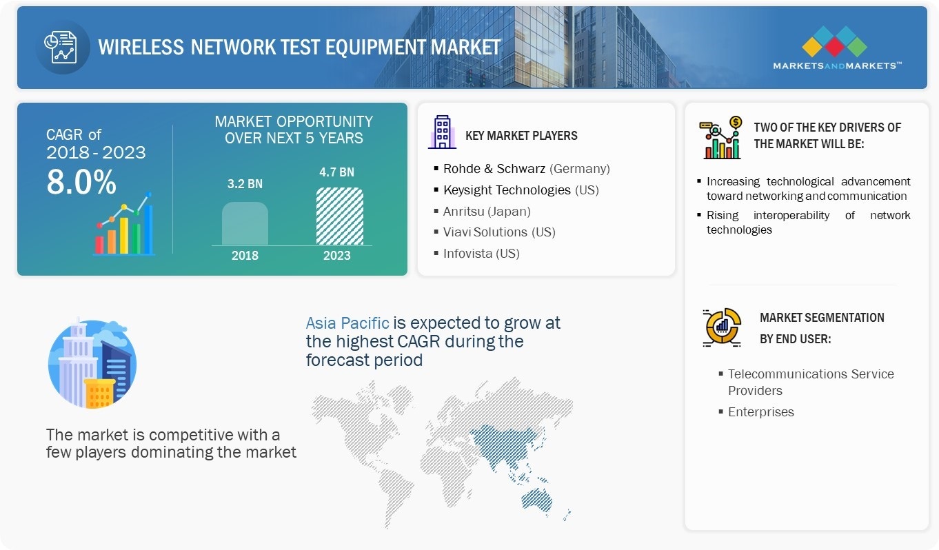 Wireless Network Test Equipment Market by Equipment Analysis 2023