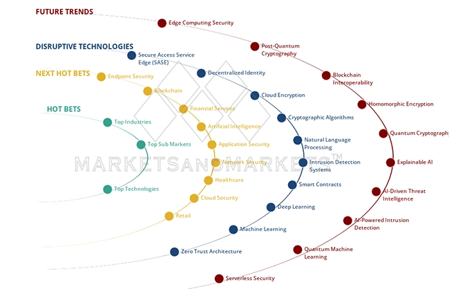 MarketsandMarkets MI CLOUD - KNOWLEDGESTORE