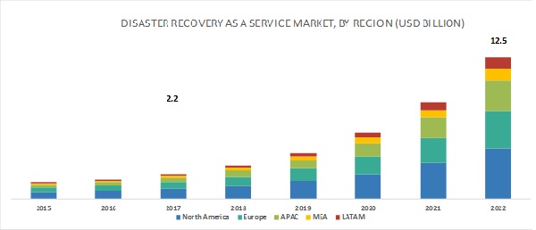 Global Disaster recovery as a service (DRaaS) Market | Size, Growth ...