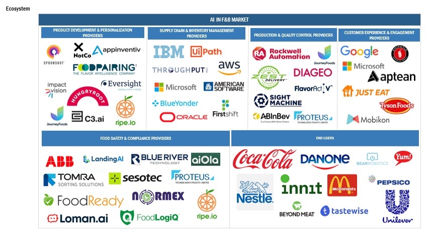 AI in Food & Beverage Market - Global Forecast to 2029 | MarketsandMarkets