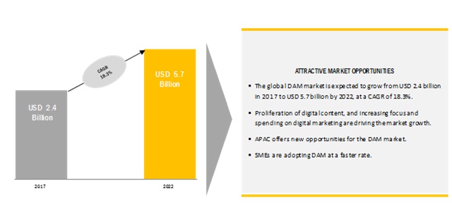 Digital Asset Management Market Size, Share and Global Market Forecast to 2022 | MarketsandMarkets