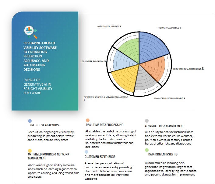 Freight Visibility Software Market Size, Share and Global Market ...