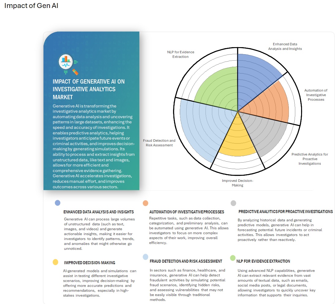 Investigative Analytics Market Size, Share, Growth Report ...