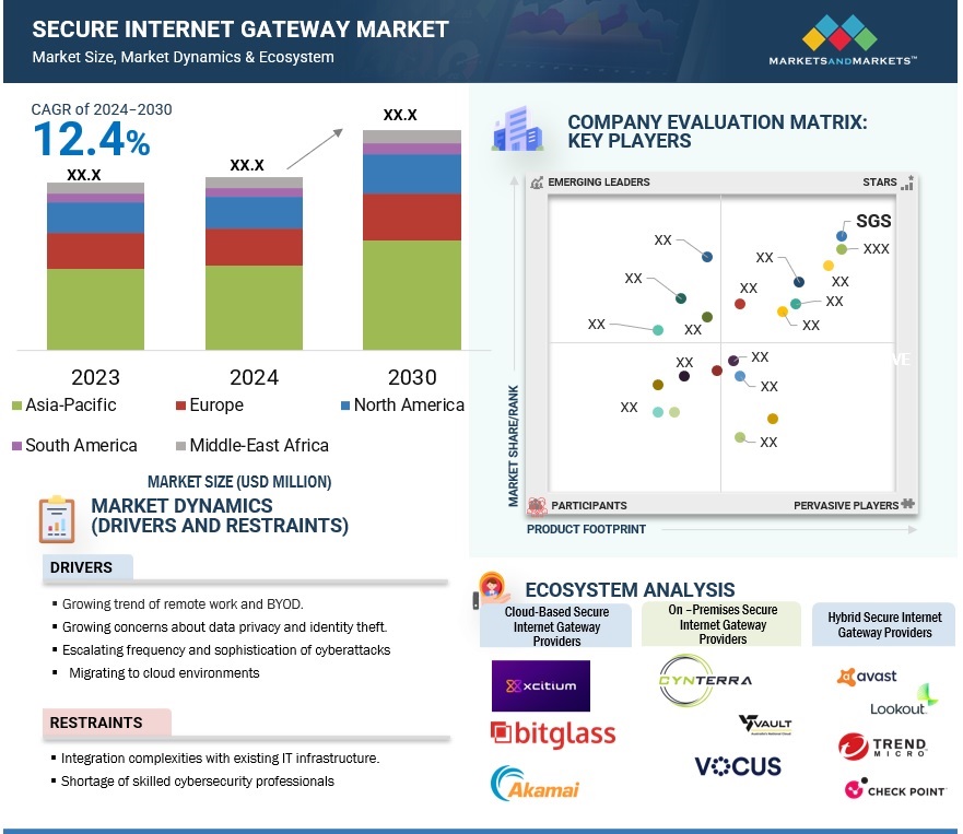 Secure Internet Gateway (SIG) Market - Global Forecast to 2030