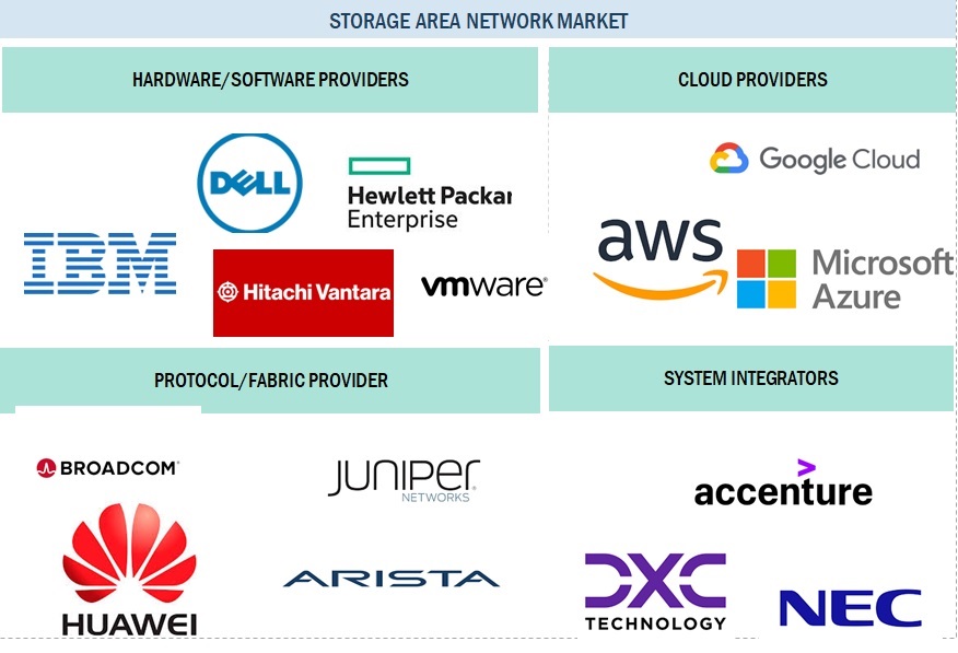 Storage Area Network Market Size, Share, Growth, Opportunities and ...