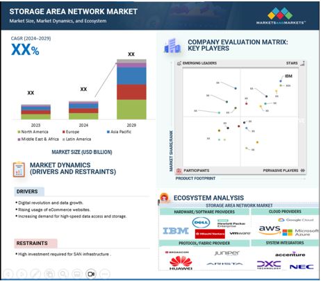 Storage Area Network Market Size, Share, Growth, Opportunities and ...
