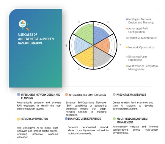 Open RAN Automation Market - Global Forecast to 2030